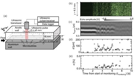 Void Fraction Distribution In A Bubble Column With A Baffle Supardan Download Scientific