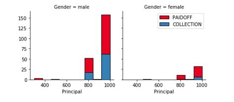 Matplotlib Stacked Hue Histogram Stack Overflow