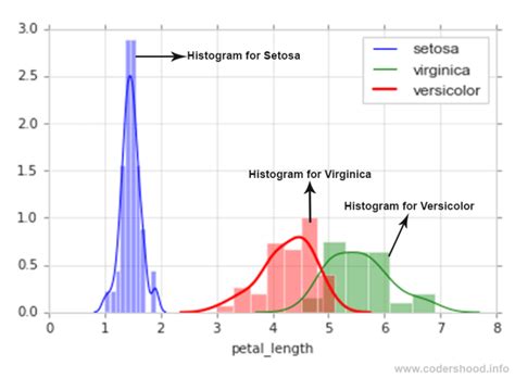 exploratory data analysis plotting in python histogram codershood