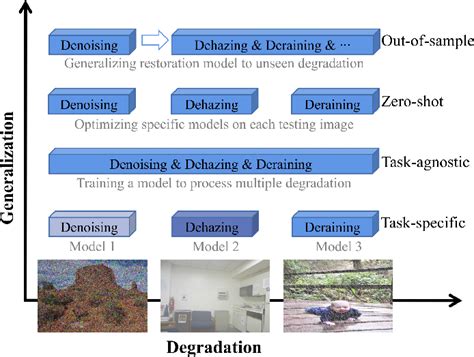 figure 1 from generalizing to out of sample degradations via model