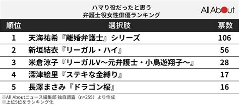 ハマり役だったと思う弁護士役を演じた「女性俳優」ランキング！ 2位「新垣結衣」を抑えた1位は？ 2 2 All About ニュース