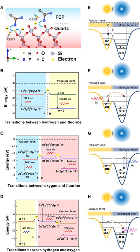 Energy Diagram For Interface Electron Transition Induced Photo