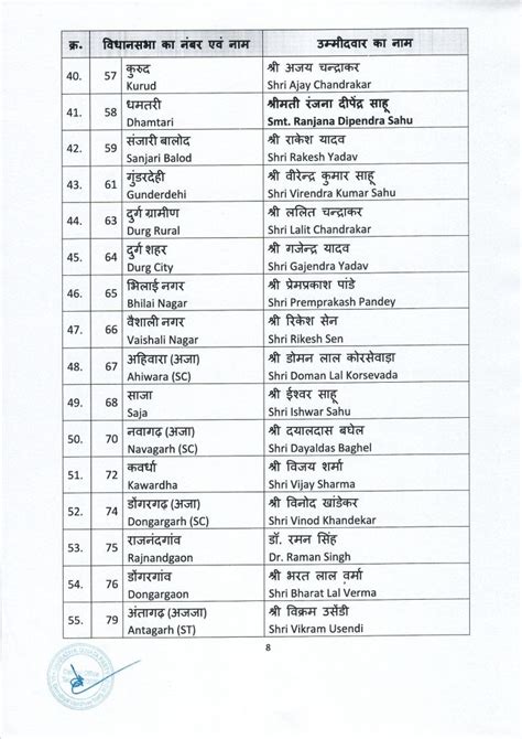 Assembly Election Big Breaking भाजपा ने की छत्तीसगढ़ एमपी और