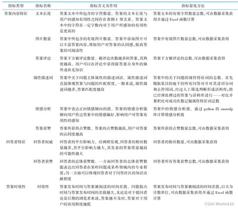 关于在线评论有用性的论文研读笔记 10篇 Csdn博客