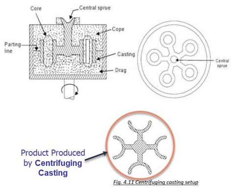 Centrifugal Casting Types Working Advantages Disadvantages