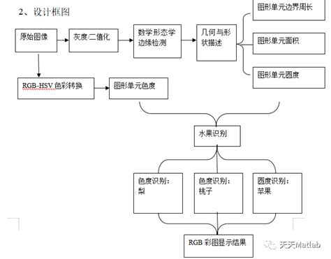 【水果分类】基于计算机视觉实现水果识别分类含matlab源码 matlab 水果分类 csdn博客