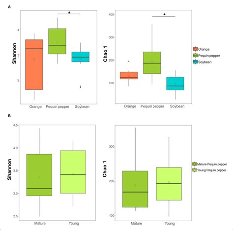 | Differences in diversity and richness among crops. (A) Boxplots of ...