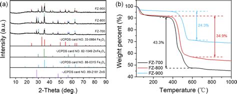 A Xrd Patterns And B Tga Plots Of The Fz 700 Fz 800 And Fz 900