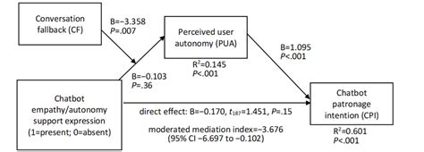 Moderated Mediation Effects On Cpi Cpi Chat Patronage Intention Download Scientific Diagram