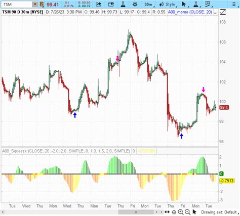 John Carters Squeeze Pro Indicator For Thinkorswim Free