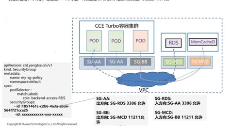 【云驻共创】华为云云原生之kubernetes网络架构原理深度剖析（下） 阿里云开发者社区