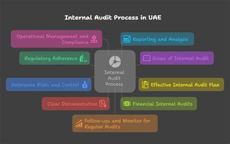 Internal Audit Checklist A Guide For Uae Companies