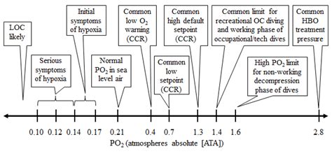 Continuum Of Physiological Effects And Operational Guidance For Oxygen