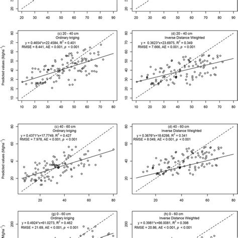 cross validation of ok and idw interpolation for soc stock at 0 20 cm