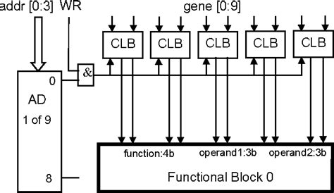 Figure 5 From Design Of The Special Fast Reconfigurable Chip Using Common Fpga Semantic Scholar
