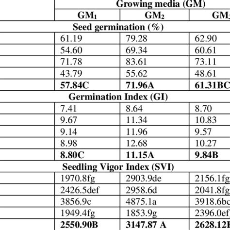 Seed Priming And Growing Media Effects On Mango Seed Germination And Download Scientific