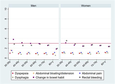 Ppvs Y Axis For Ibd In The Year Post Presentation Per Symptom By Download Scientific