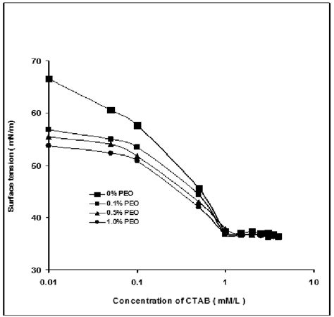Figure 2 From Effect Of Concentration And Molecular Mass Of Peo On The