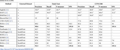 Table 1 From A Real Time Arbitrary Shape Text Detector Semantic Scholar