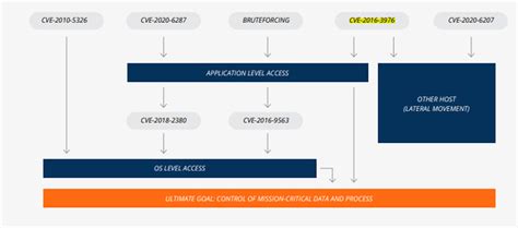 Attackers Target Unpatched Sap Applications Bankinfosecurity