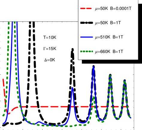 Colour Online Real Part Of The Longitudinal Conductivity Re σ Xx Ω Download Scientific