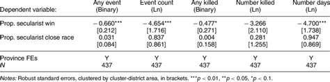 instrumental variables results download scientific diagram