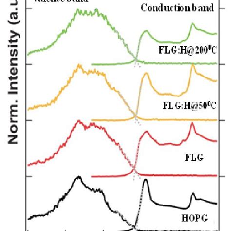Band Gap Determination From Normalized C K Edge Xas And Kα Xes Spectra Download Scientific
