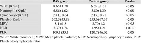 Comparison Of Laboratory Parameters Between Groups Download Table