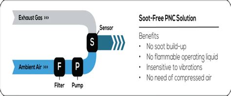 On Board Vehicle Emission Monitor At Best Price In New Delhi By
