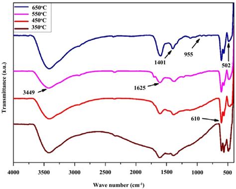 Ftir Spectra Of The Wo 3 Thin Films For Various Annealing Temperatures