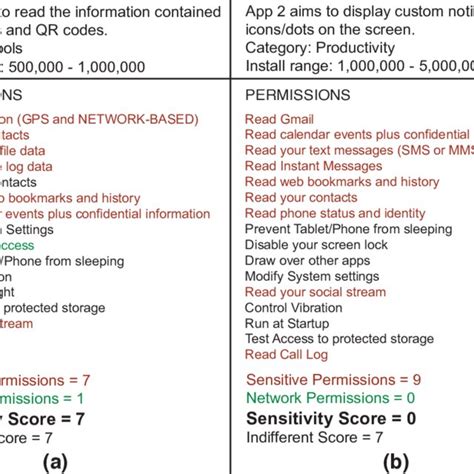 Example Showing How The Sensitivity Score Is Calculated For Two Apps Download Scientific Diagram