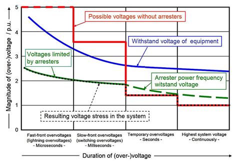 Fundamentals Of Surge Arresters Metarresters Consulting
