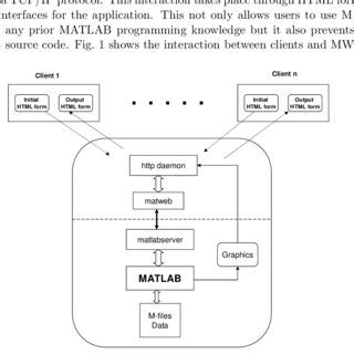 How MATLAB Operates On The Web Download Scientific Diagram