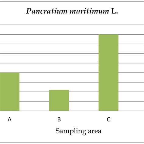 Number Of Plant Specimens In The Sample Areas Download Scientific