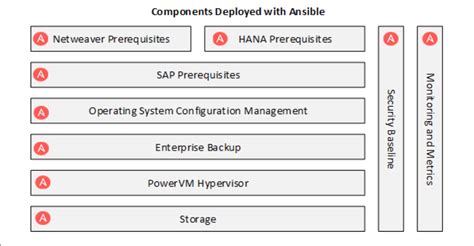 Sap Hana At The Speed Of Ansible Advent One