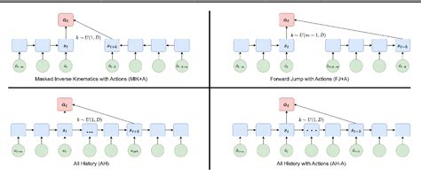 Figure 1 From Generalizing Multi Step Inverse Models For Representation Learning To Finite
