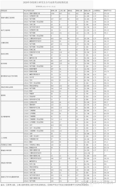 考研报录比：北京邮电大学2017 2021年各院硕士研究生分专业报考录取情况表【最全版】（转载自北邮官网） 知乎