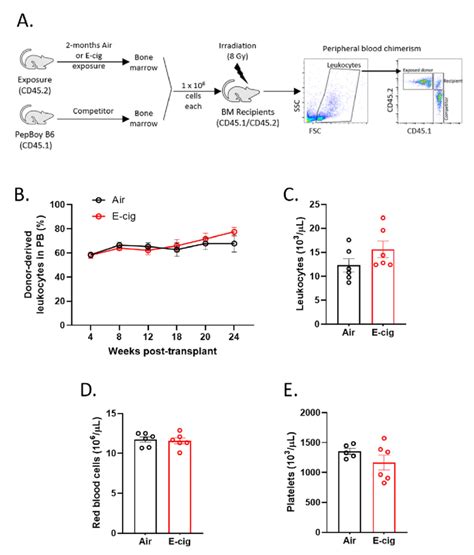 Hsc Function Is Unperturbed Following E Cigarette Exposure A Download Scientific Diagram