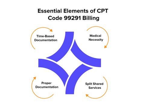 Critical Care Billing Problems Weve Got The Coding Solution