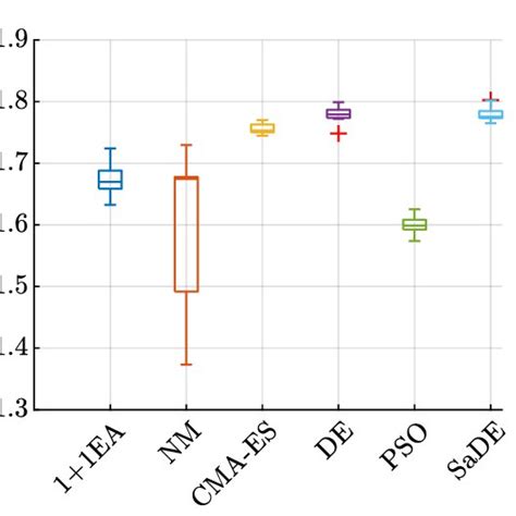 Performance Comparison Of Various Optimisation Algorithms Using