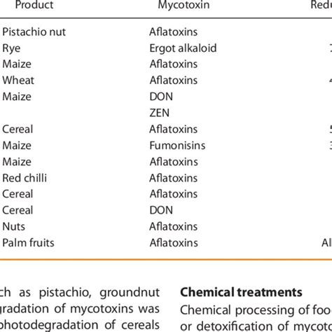 Physical Approaches For Detoxification Of Mycotoxins During Food