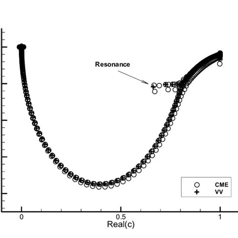 Wave Speed Spectra Of The Compressible Turbulent Boundary Layer
