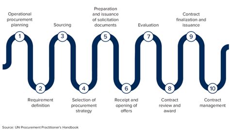 The Traditional Procurement Model Download Scientific Diagram
