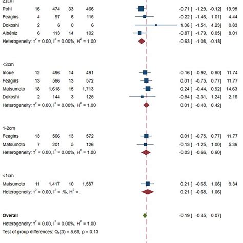Forest Plot Comparing The Effect Of Prophylactic Clipping Versus No Download Scientific Diagram