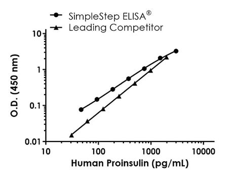 Human Proinsulin Elisa Kit Ab242235 Abcam