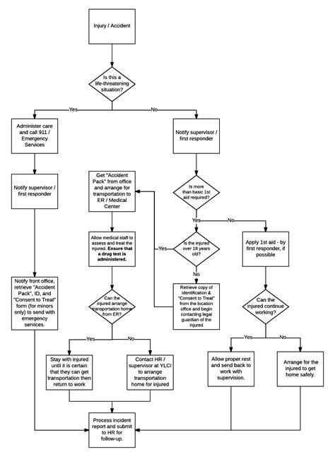 Incident Decision Tree Incident Decision Tree Decision Decision Tree