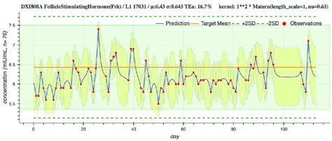 Fsh Level 1 Control Data Processed Using Matern Kernel Function