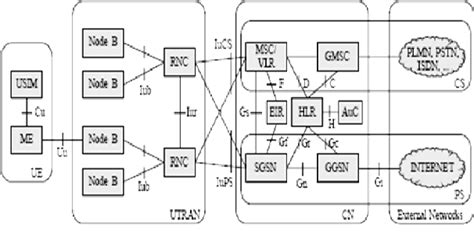 Figure 2 From Performance Evaluation Of Qos Parameters In Umts Network