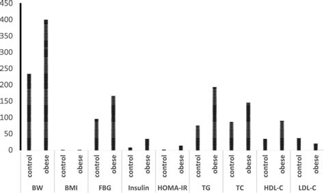 Data Were Illustrated As Mean ± Sd P Download Scientific Diagram