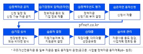 필독 2023년 2분기 중소기업 정책자금 융자절차 변경되었습니다 중소기업정책자금연구원
